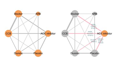 Bugsnet Bayesian Inference Using Gibbs Sampling To Conduct Network
