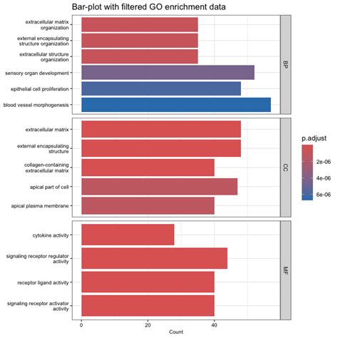 Bulk Rna Sequencing Analysis [2] Enrichgo In R