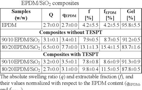 Figure 8 From Preparation And Characterization Of Epdm Silica Composites Prepared Through Non