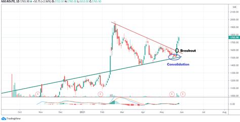 Triangle Breakout And Triangle Breakdown Long Nifty Short