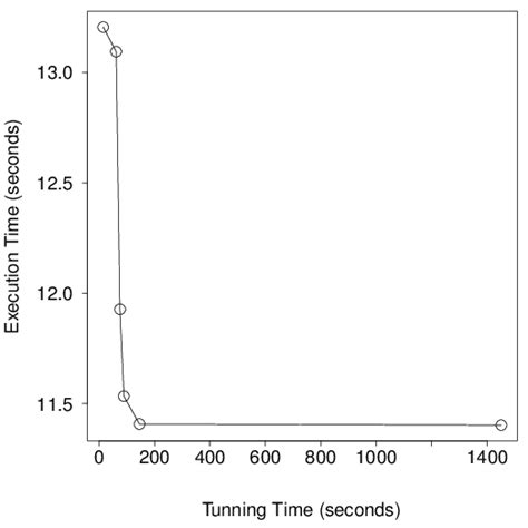 Best Solutions Found By The Autotuner Over Time For The Maximum