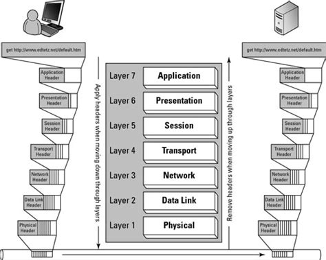 Cisco Networking Osi Network Model Overview Dummies