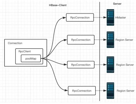 从零单排HBase 如何正确管理HBase的连接从原理到实战 java技术圈 java技术社区