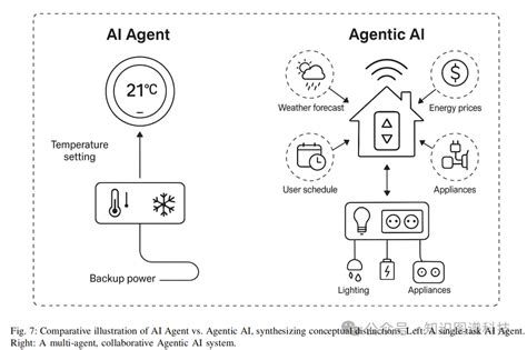 Ai Agents与agentic Ai深度解析：智能体概念分类、应用场景与面临的挑战 康奈尔大学前沿研究分享！ Csdn博客