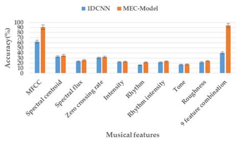 Audio Features Average Accuracy Comparison Download Scientific Diagram