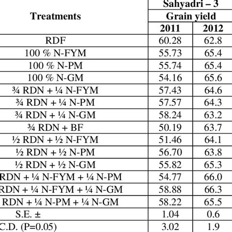 Effect Of Inm On Yield Of Hybrid Rice Download Scientific Diagram
