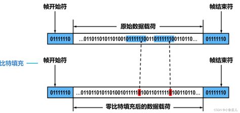 计算机网络第3章（数据链路层）交换机接收到无效的 Mac 帧应该怎么处理a缓存并重发b缓存但不重发c不缓存重 Csdn博客