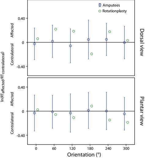 Response Time Ratios Mean Ratios Of Response Time RT Of Download Scientific Diagram