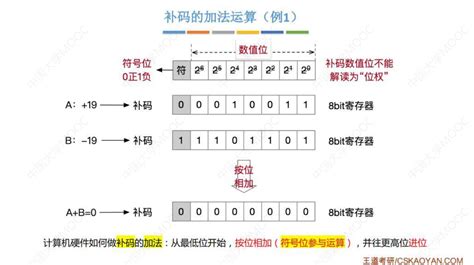 王道计算机组成原理课代表 考研计算机 第二章 数据的表示和运算 究极精华总结笔记王道奇偶校验 Csdn博客