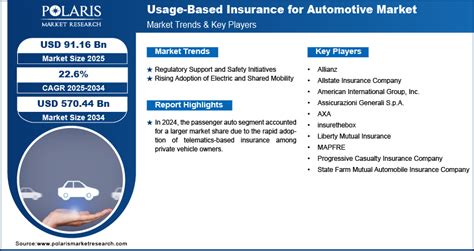 Usage Based Insurance For Automotive Market Size Growth Report 2034