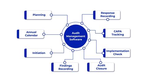 Best Audit Management Software In Korea 2025 Amplelogic