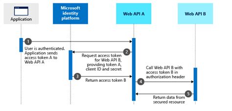 access token validation fails microsoft qanda