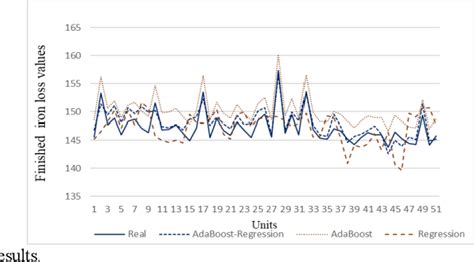Figure 3 From Intelligent Product Quality Prediction For Highly