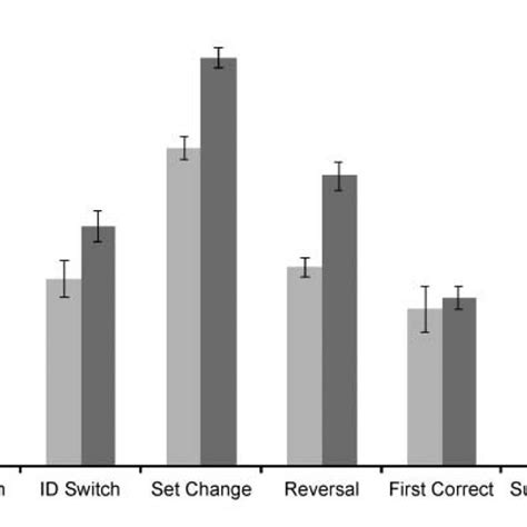 Response Time Data This Figure Illustrates The Response Times For The Download Scientific