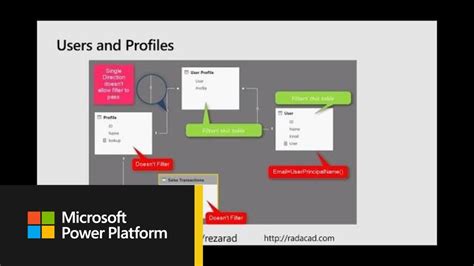 Rls Securityhierarchy Levels Power Bi Enterprise Dna Forum