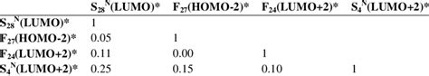 Matrix Of Squared Correlation Coefficients For The Variables In Eq 2