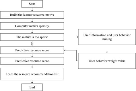 the improved collaborative filtering recommendation process download