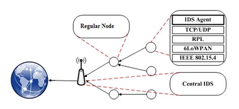 The Proposed Ids Architecture Download Scientific Diagram The Proposed Ids Architecture Download Scientific Diagram