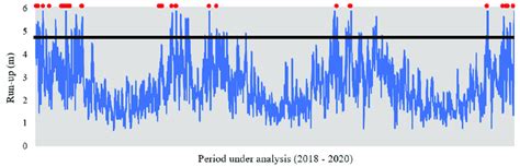 Wave Runup Estimates Between 2018 And 2020 Black Line Overtopping Download Scientific Diagram