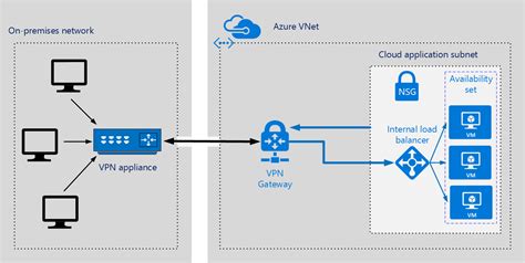 Azure Vnet An In Depth Introduction To Azure Virtual 54 Off