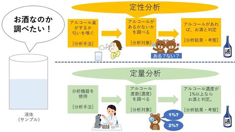 第一回．定性分析と定量分析 ばけぴとの分析化学講座