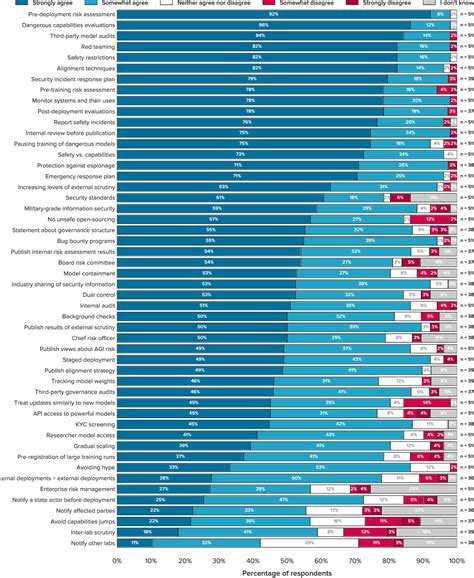 Figure 2 From Towards Best Practices In Agi Safety And Governance A Survey Of Expert Opinion