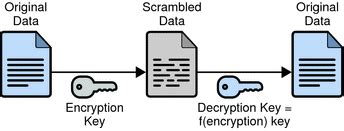 Encryption Decryption Information Security I T Engg Portal
