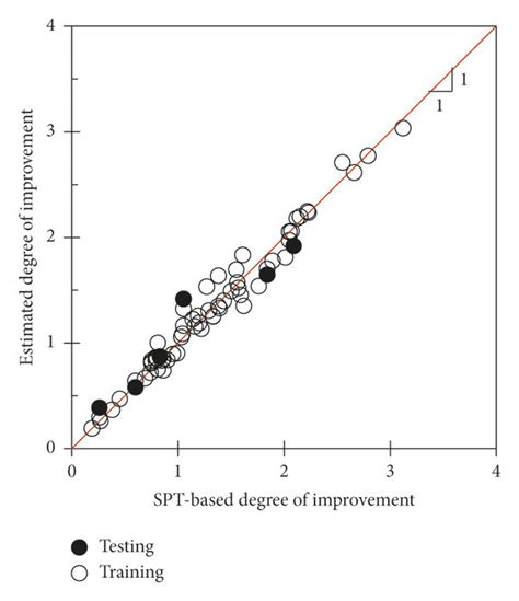 Cross Validation Plots For Observed And Predicted Degree Of Ground Download Scientific Diagram