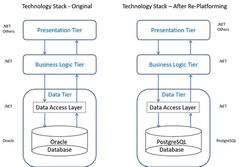 Re Platforming A Net Application From Oracle To PostgreSQL Case Study