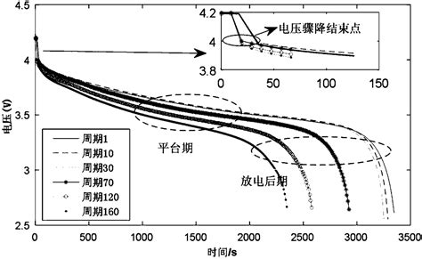Lithium Ion Battery Remaining Useful Life Prediction Method And System
