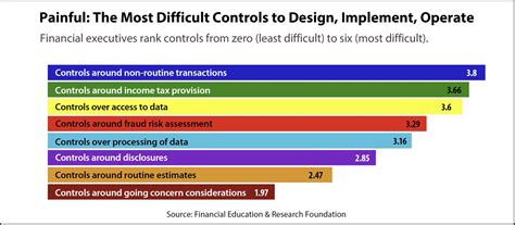 Documentation Overload Internal Controls Over Financial Reporting Neugroup