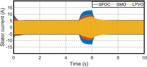 Induction Machine Drive Current With Load At 60° Download Scientific Diagram