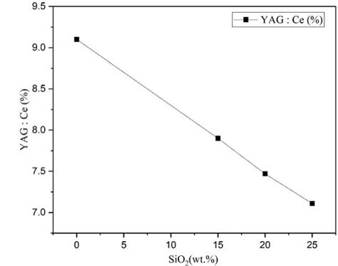Table 1 From Spatial Uniformity Of The Spectral Radiance By White Led Based K 2 Cap 2 O 7 Ce 3