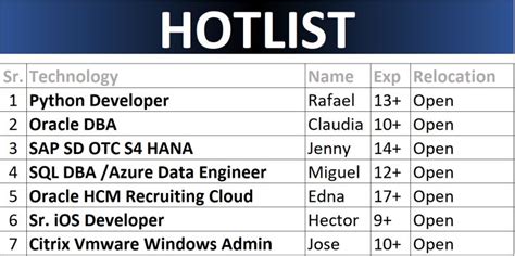 Pritesh Patel On Linkedin Hotlist C2c Iosdeveloper Sqldba
