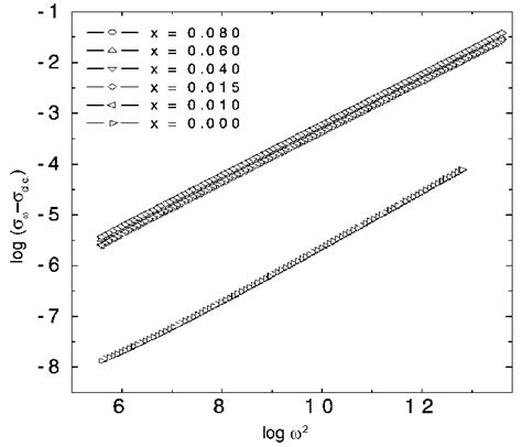 Variation Of Log σ ω σ Dc Vs Log ω 2 In The Composites Download