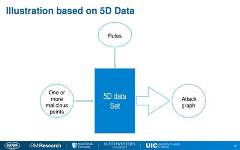 Policy Enforcement On 5d Dataset Ppt Download