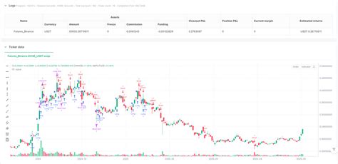 B Xtrender Exponential Moving Average Crossover Strategy By Fmzquant