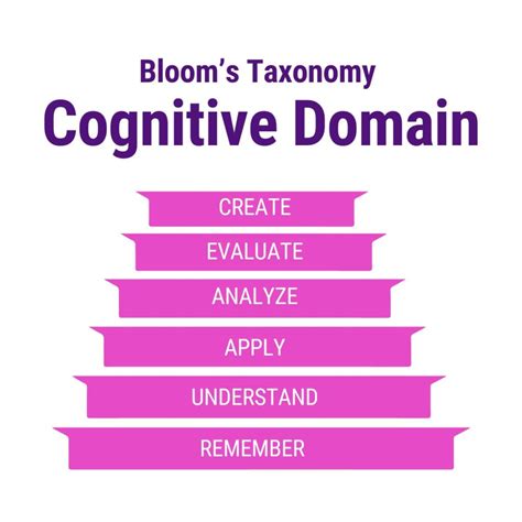 Bloom S Taxonomy For Learning And Development LearnExperts