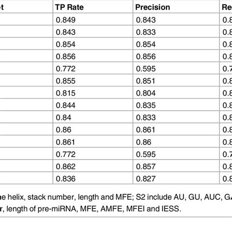 Results Of Evaluation Based On Different Classifiers Download Table