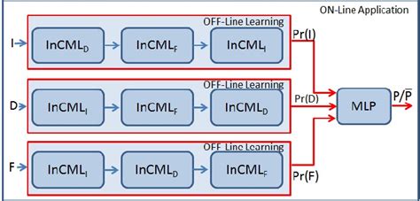 Figure 4 From Pedestrian Recognition Using Cross Modality Learning In Convolutional Neural