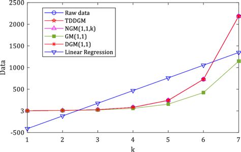 Simulation Of Homogeneous Exponential Sequence Download Scientific Diagram