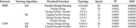 best topologies included in training algorithms various layers and