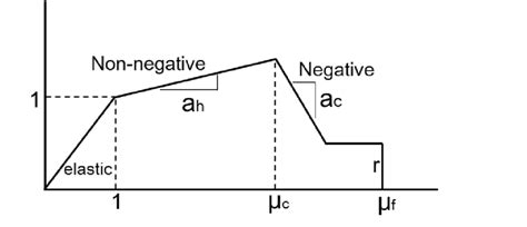 Quadrilinear Backbone Curve For Seismic Fragility Analysis Download Scientific Diagram