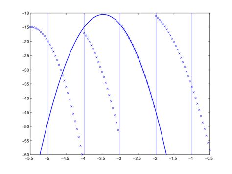 Constructing And Working With Ppform Splines Matlab And Simulink