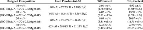 Characteristics Of The In Situ Tic Tib 2 Al Cu Mg Si Nanocomposites