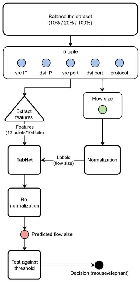 Utilizing Tabnet Deep Learning For Elephant Flow Detection By Analyzing