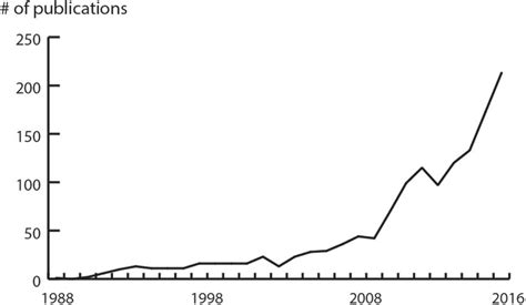 Academic Publications On The Food Energy Water Nexus 1988 2016 Download Scientific Diagram