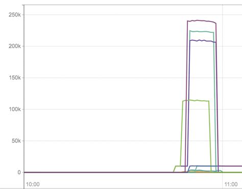 Xnet2 Net Client Can Hang Forever If Headers Size Exceeds