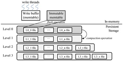 applied sciences free full text improving performance of key value
