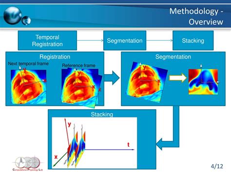 Ppt Spatiotemporal Reconstruction Of The Breathing Function Powerpoint Presentation Id2211241